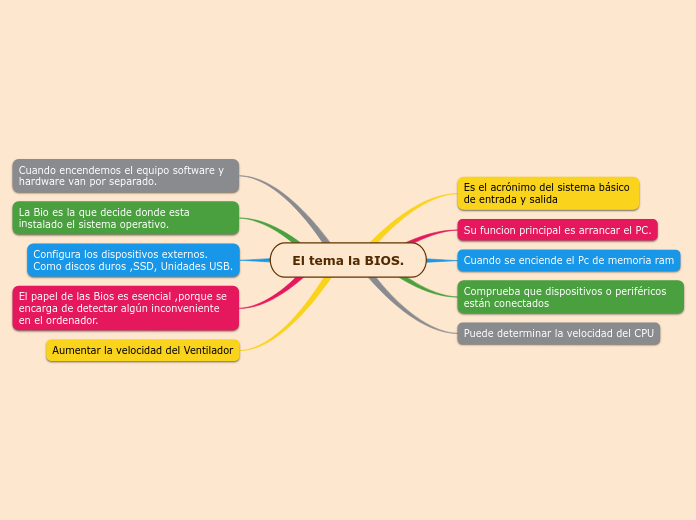 El tema la BIOS. - Mind Map